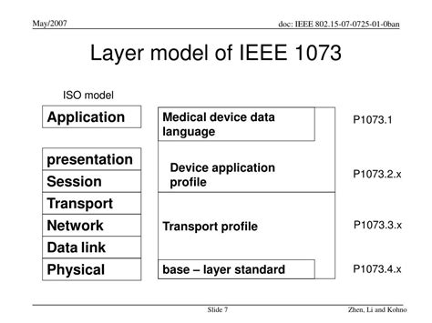 Ppt Communication Requirements From Ieee 1073 Powerpoint Presentation Id 4256190
