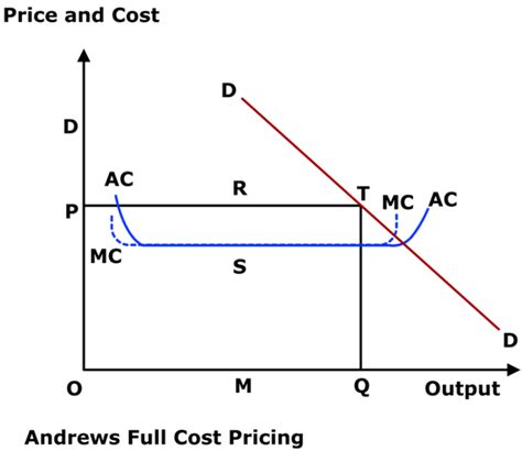 Andrew S Full Cost Pricing Theory Academistan