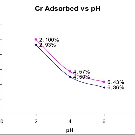 Impact Of Agitation Speed Rpm On Crvi Adsorption Crvi