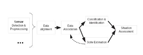 Typical Data Fusion System Architecture Download Scientific Diagram