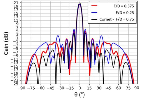 Diagrammes de rayonnement du réseau pour divers rapports focaux Download Scientific
