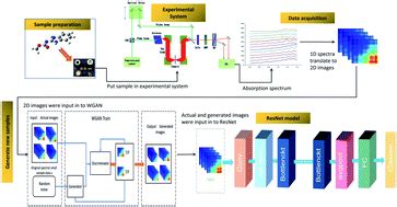 Pesticide Detection Combining The Wasserstein Generative Adversarial