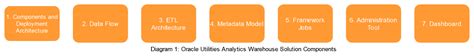 Oracle Utilities Analytics Warehouse