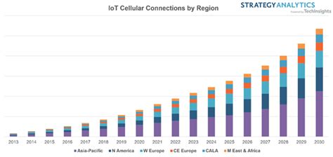 Cellular Iot To Grow Into 2030 Ee Times Asia