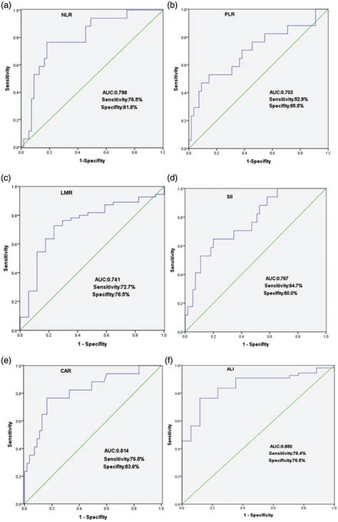 Receiver Operating Characteristic Roc Curves A F Roc Curves For