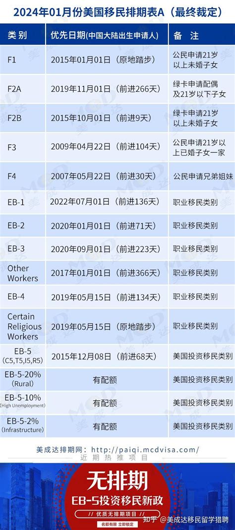 2024年1月美国移民排期更新 知乎