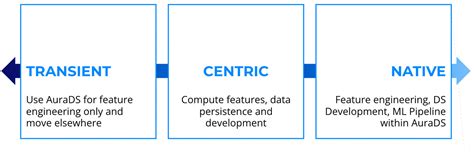 Graph Data Science On Google Cloud Neo4j AuraDS And Vertex AI Data Integration