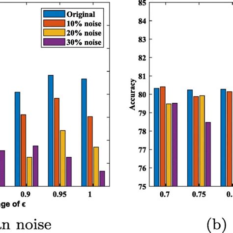 Average Accuracies Under Different 𝜖 On Noise Uci Data Sets Download