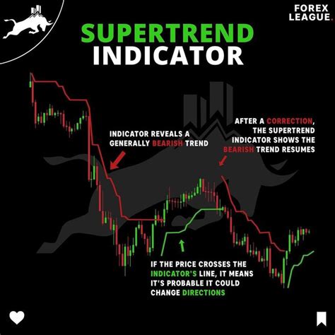 Super Trend Indicator Stock Trading Learning Forex Trading Training Forex