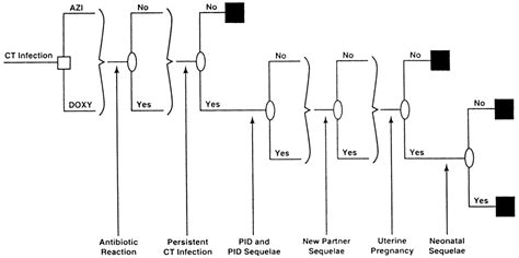 Doxycycline Compared With Azithromycin For Treating Women Wi