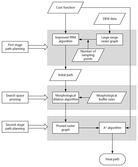 two stage path planning for long distance off road path planning based