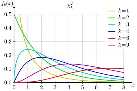 Chi Square Test And Formula In Excel Datacamp