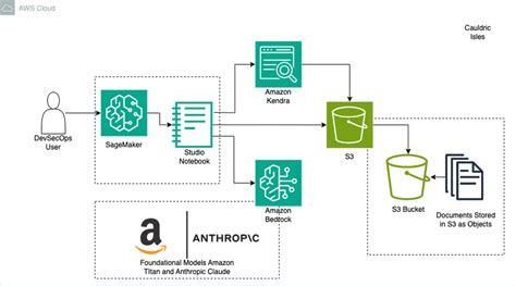 Building A Devsecops Chatbot With Generative Ai On Aws By Cauldric Isles Medium