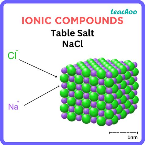Why Do Ionic Compounds Have High Melting Points Teachoo Science