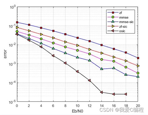 mimo系统vblast检测算法误码率matlab仿真 对比了zf mmse mmse sic zf sic osic 为什么mmse算法在