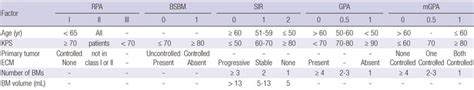 Comparison Of Different Prognostic Scoring Indices Download Scientific Diagram