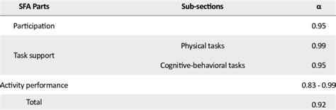 Cronbach S Alpha Values For Testing The Internal Consistency Of The