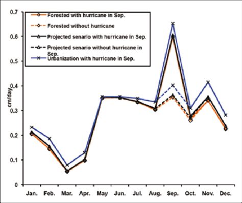 Simulated Daily Streamflows For Every Month Under The Three Projected Download Scientific