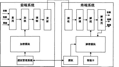 Middleware Adaptation Layer Based Universal Digital Television Conditional Access System