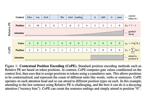 Contextual Position Encoding Cope A New Position Encoding Method That Allows Positions To Be