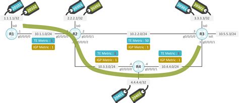 Segment Routing Flex Algo Metric Type ゆるふわねっとわーく