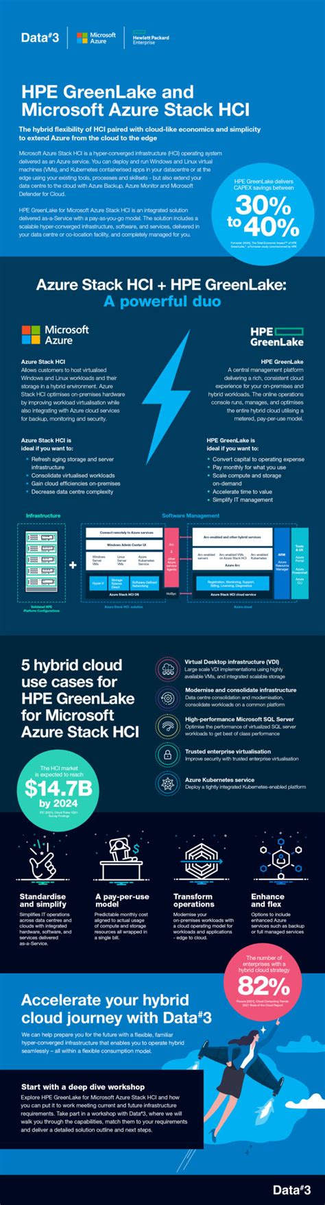 Azure Stack HCI HPE GreenLake A Powerful Duo Data