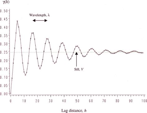 Experimental Indicator Variogram Showing Strong Cyclicity Download