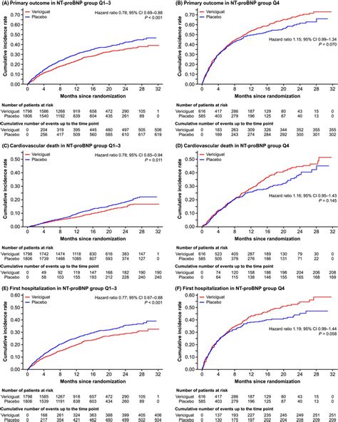 Kaplanmeier Curves Of Clinical Outcomes For The Primary Composite