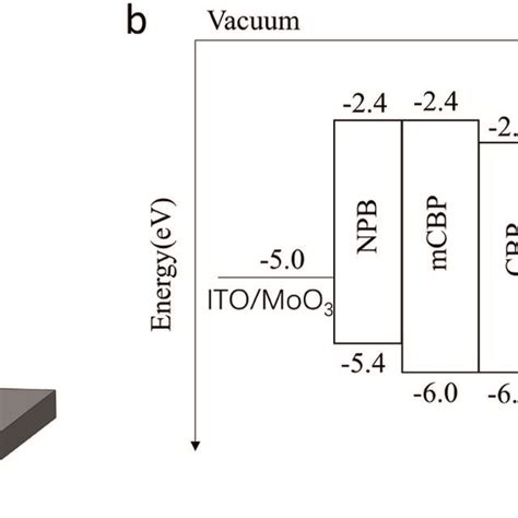 A Device Structure Of The Oleds And B Energy Level Diagram Of The Oleds Download