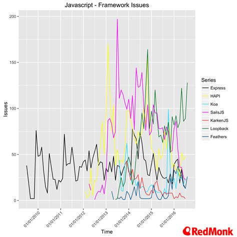 Language Framework Popularity A Look At Javascript Charting Stacks