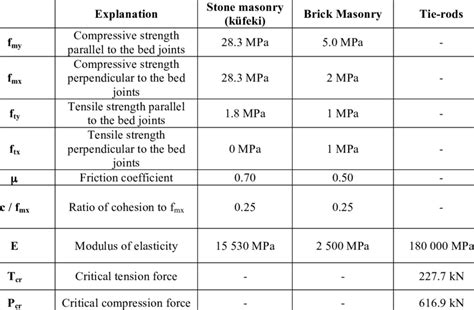 Material Limit States Used In The Analyses Download Table