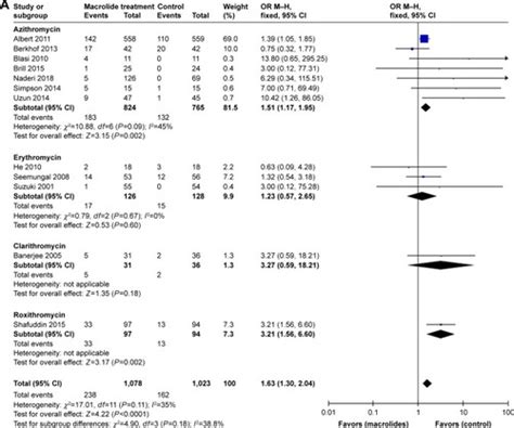Full Article Long Term Macrolide Treatment For The Prevention Of Acute