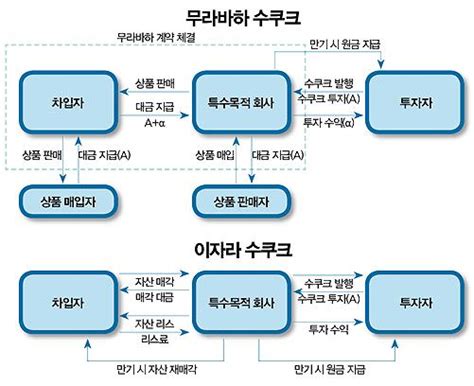 이슬람채권 수쿠크 네이버 블로그