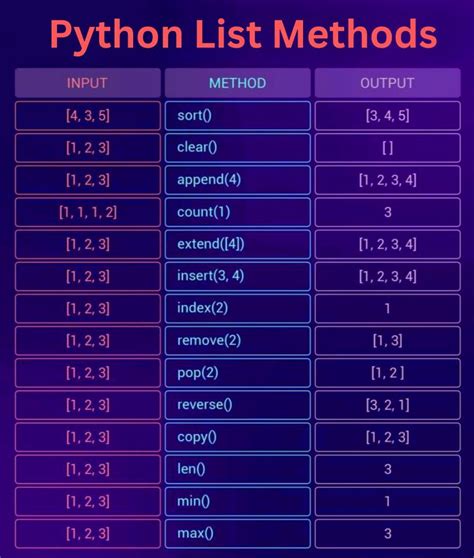 Python Listmethods Programming Developer Code Reference