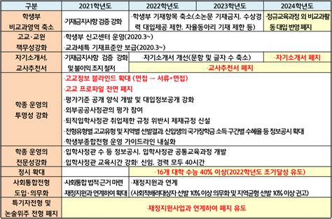 2021~2024 대입 2021~2024학년도 대입제도 변경 내역 스터디홀릭