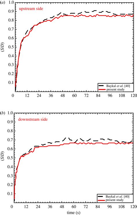 Physics Based And Machine Learning Models For Accurate Scour Depth Prediction Philosophical