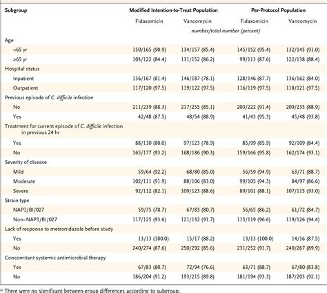 Table 2 From Fidaxomicin Versus Vancomycin For Clostridium Difficile Infection Semantic Scholar