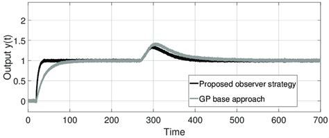 system output response with perturbation of example 1 download