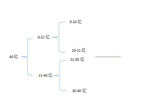 Java BitSet解决海量数据去重 real zhui 博客园 Java BitSet解决海量数据去重 real zhui 博客园