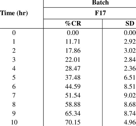 Dissolution Data Of Tablets Of Batch F17 Download Scientific Diagram