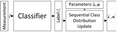 block diagram of sequential classification state tracking a