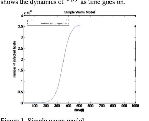 figure 1 from the analysis of internet worm modeling in ipv4 and ipv6 networks semantic scholar