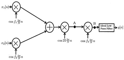 In Answering This Question Please Refer To The Modulation Demodulationsystem Diagrammed Below