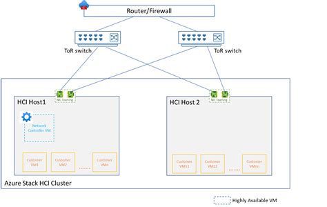 networking services for azure stack hci 2 node clusters part 2