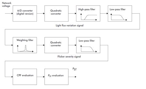 Voltage Disturbances Flicker Measurement Power Quality Blog