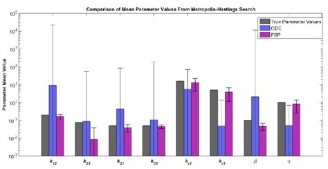 Bar Plot Showing The True Parameter Values Compared To The Mean Download Scientific Diagram