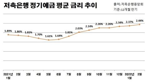 저축銀 예금 금리 2019년 3월 이후 최고 수준 딜사이트