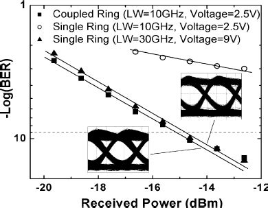 Modulation Bandwidth Of The Coupled Ring Modulator In A Comparison With Download Scientific