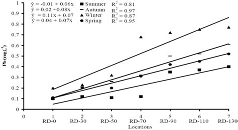 Linear Regression Of Groundwater Pb Mg L 1 Between Seasons And
