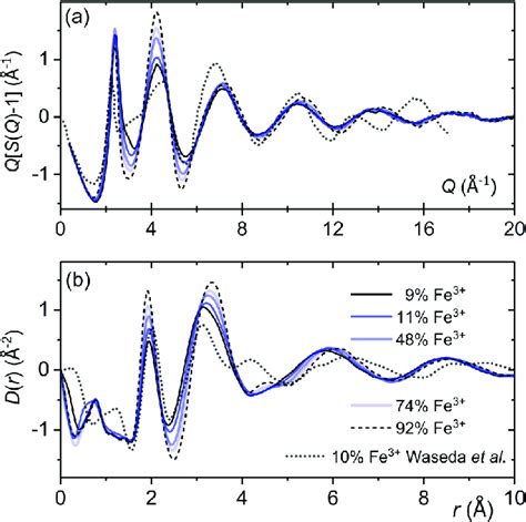 High Energy X Ray Diffraction Data On Liquid Feo X A Q Multiplied Download Scientific Diagram